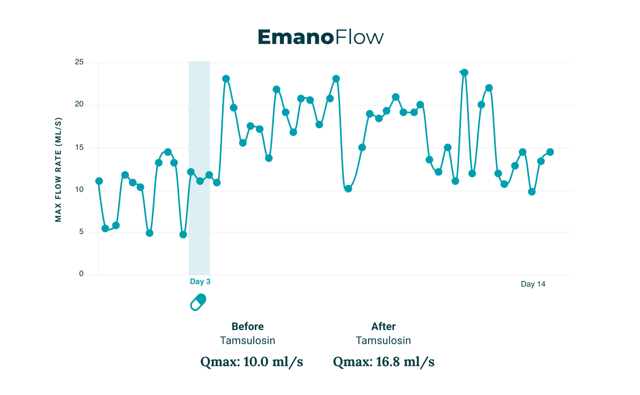 Validated Effects of Tamsulosin | Emano Flow Case Study